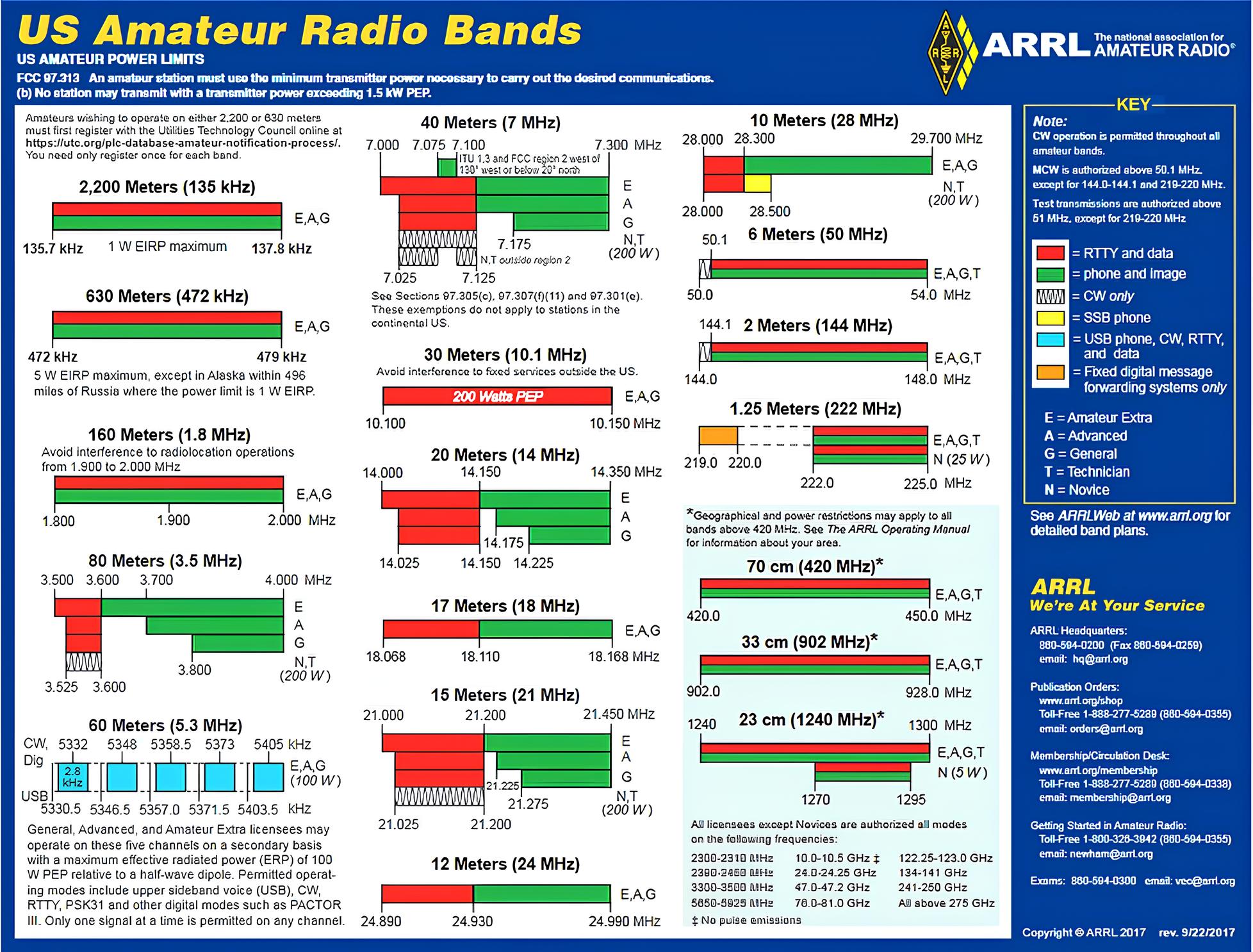 USA Band Plan - DX-UK